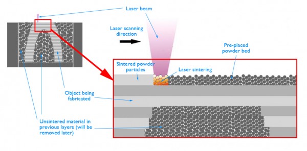 Focus On Technology: 3D Printing, What Is It Really? Part Deux – Quill ...