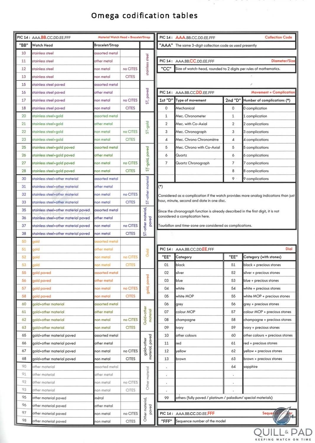 Decoding Omega References: 14 Magic Digits And Codification Tables ...
