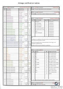 Decoding Omega References: 14 Magic Digits And Codification Tables ...