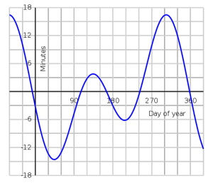 Equation of Time (EoT): What is It and What’s the Attraction? - Reprise ...