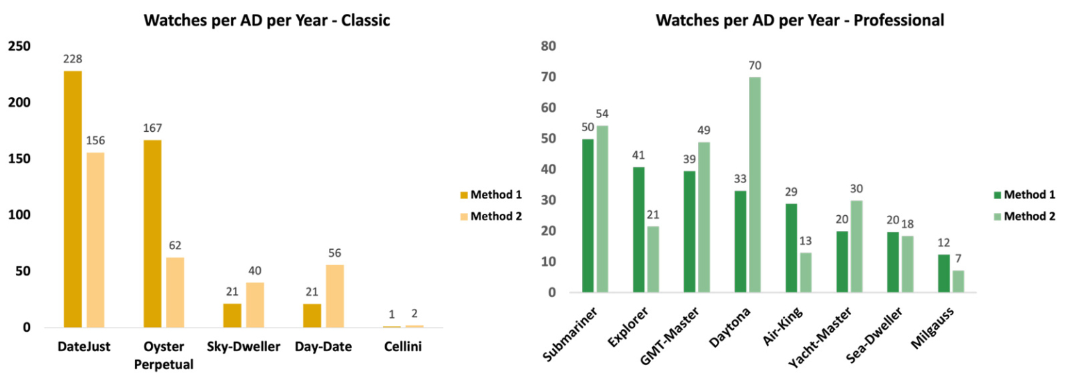Rolex Case Study: How Many Watches and How Much Money Does Rolex Make ...