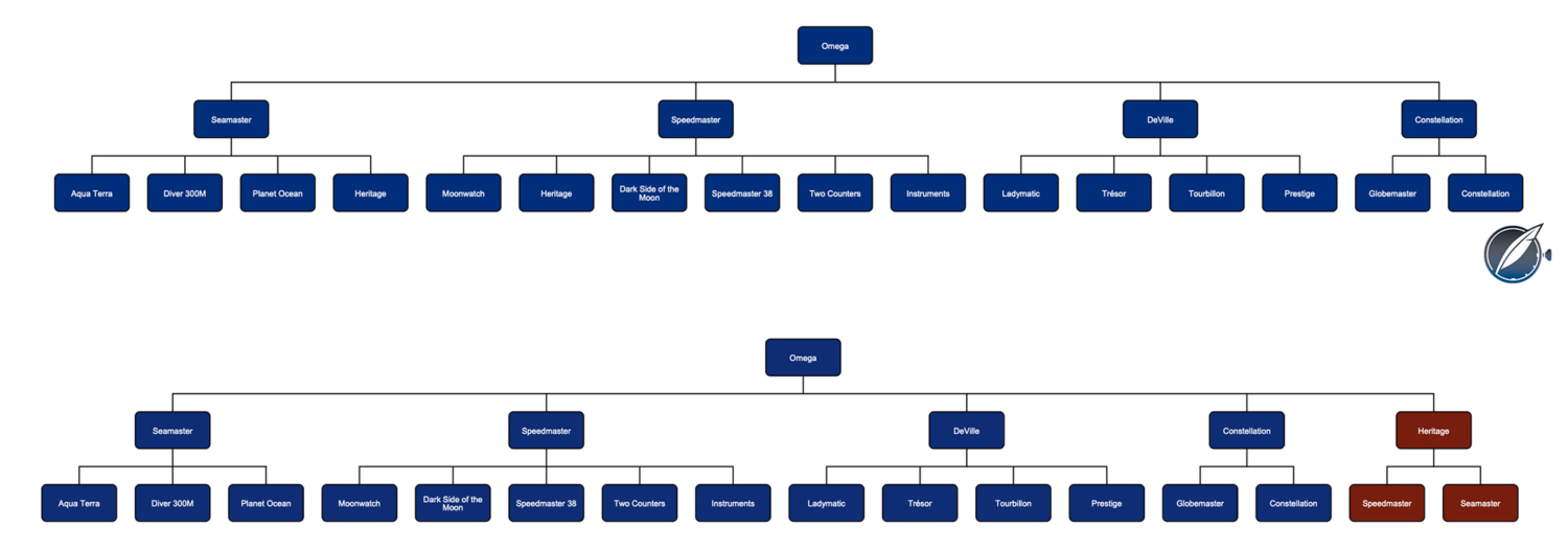 Omega vs. Rolex: How Omega is Reaching for the Crown - Quill & Pad