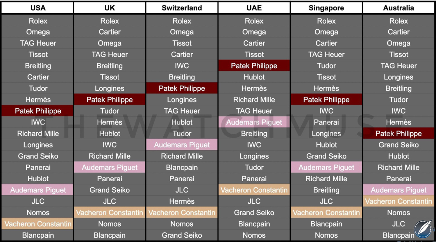Top 20 Watch Brands by Geography: What Your Region Says About You ...