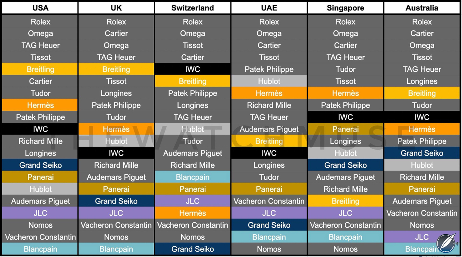 Top 20 Watch Brands by Geography: What Your Region Says About You ...