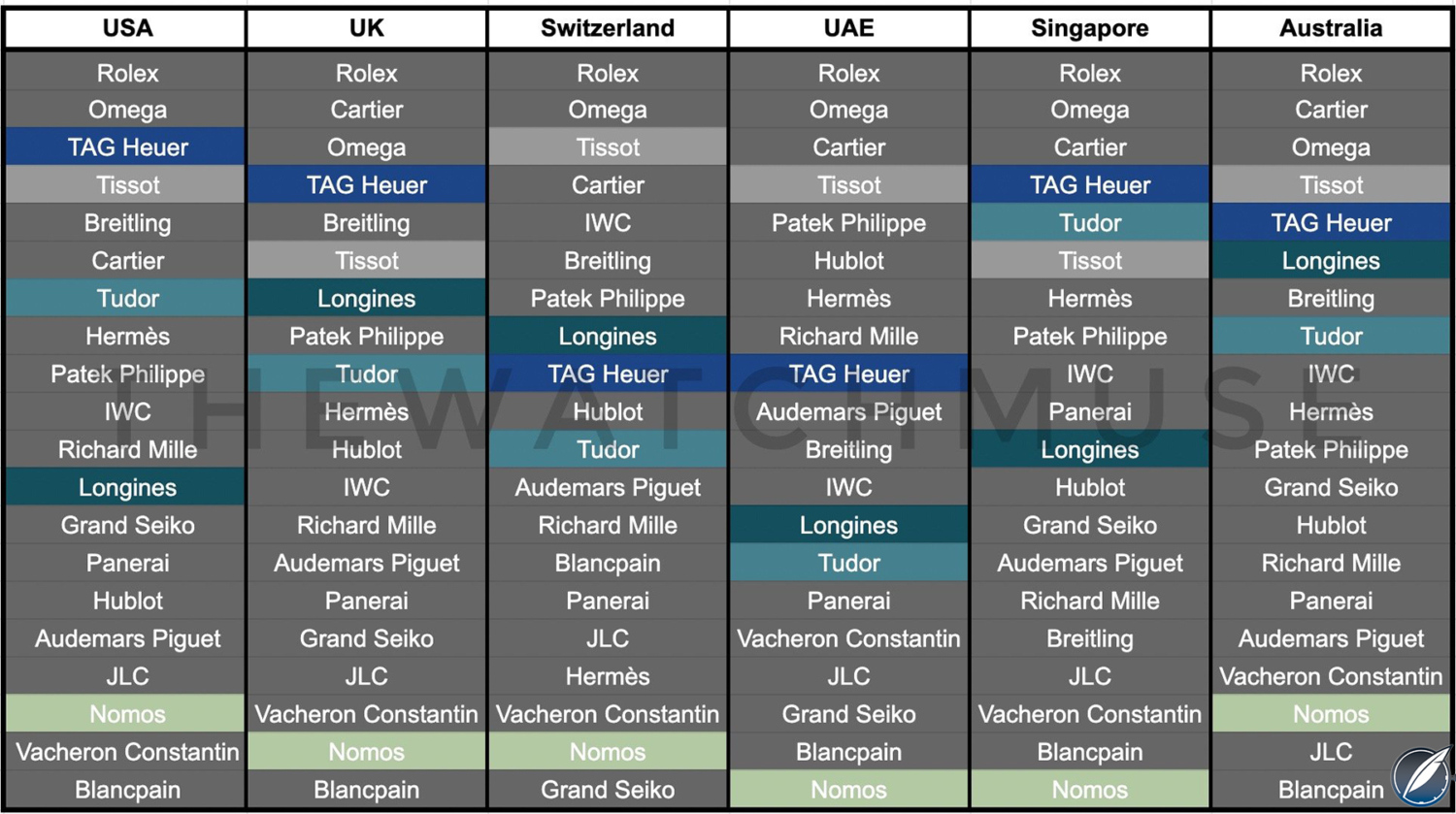 Top 20 Watch Brands by Geography: What Your Region Says About You ...