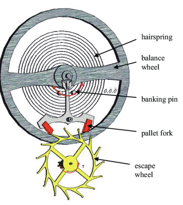 Energy Management in Mechanical Watches: The Pulse of Precision - Quill ...