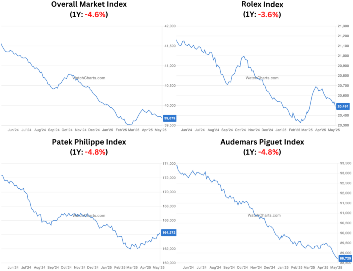 WatchCharts May 2025 Market Update: The Big Three Still Performing ...