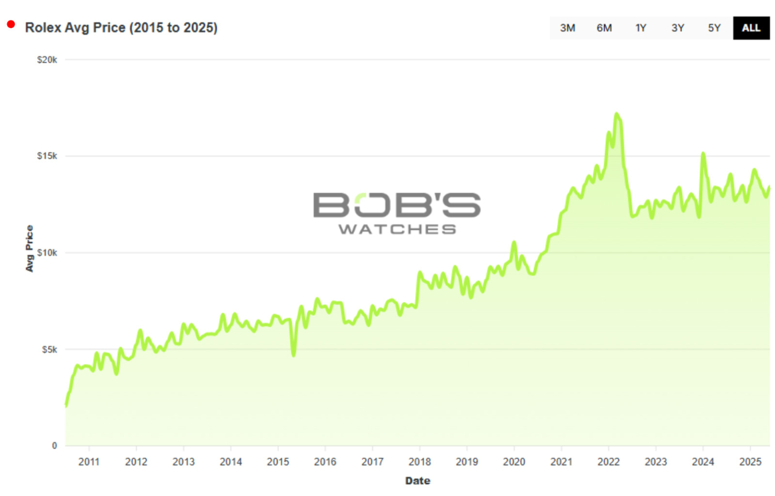 True Rolex Secondary Market Prices Revealed by Bob’s Watches ...