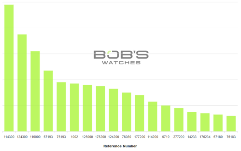 True Rolex Secondary Market Prices Revealed by Bob’s Watches ...