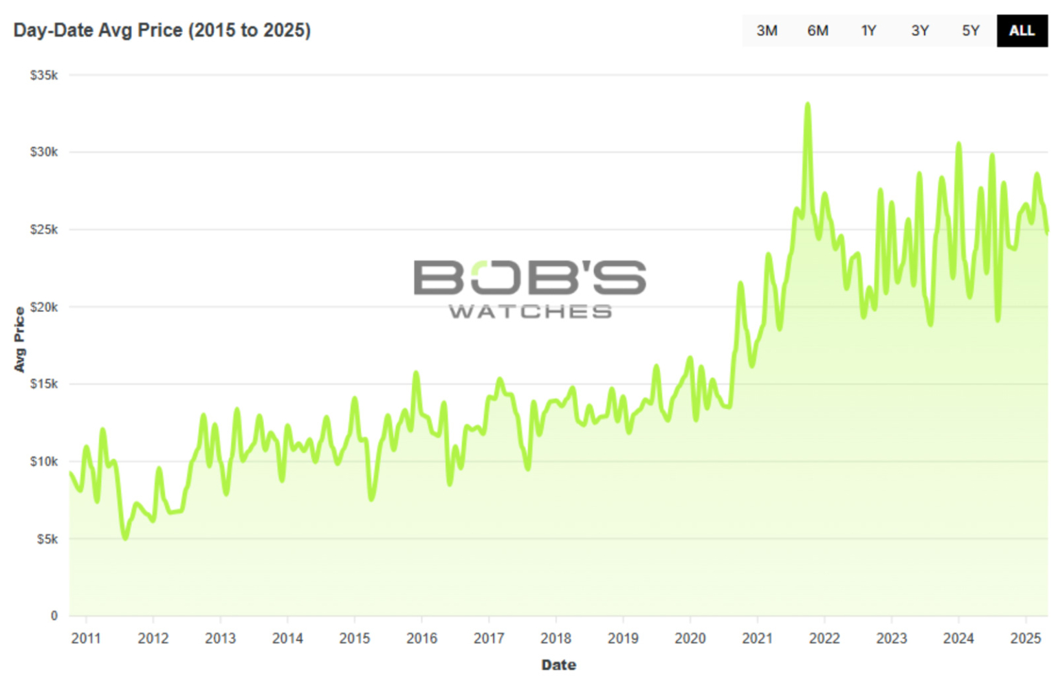 True Rolex Secondary Market Prices Revealed by Bob’s Watches’ Comprehensive 15-Year Sales Data ...