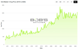 True Rolex Secondary Market Prices Revealed by Bob’s Watches ...
