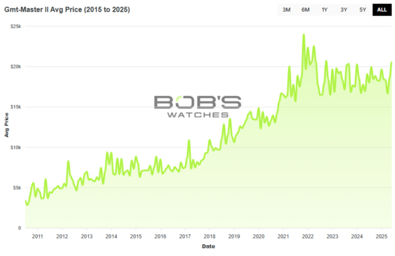 True Rolex Secondary Market Prices Revealed by Bob’s Watches ...