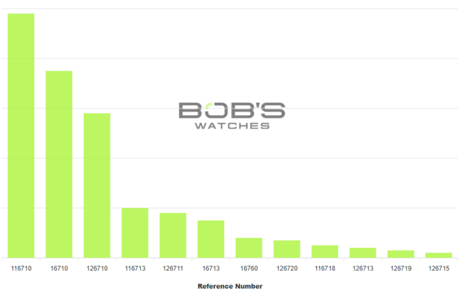 True Rolex Secondary Market Prices Revealed by Bob’s Watches ...