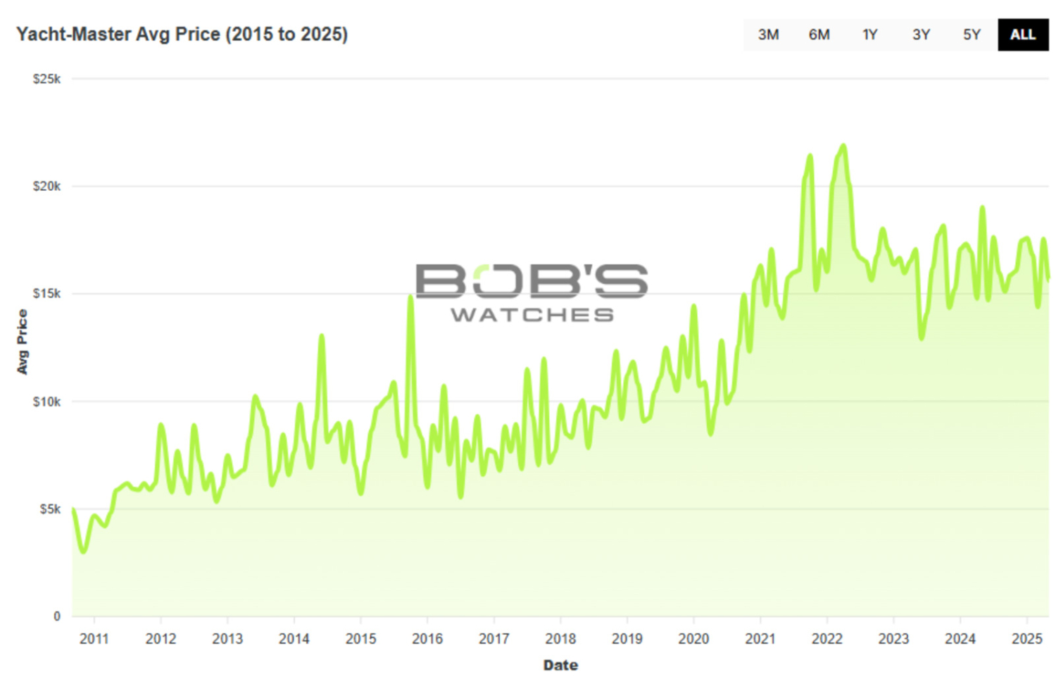 True Rolex Secondary Market Prices Revealed by Bob’s Watches ...