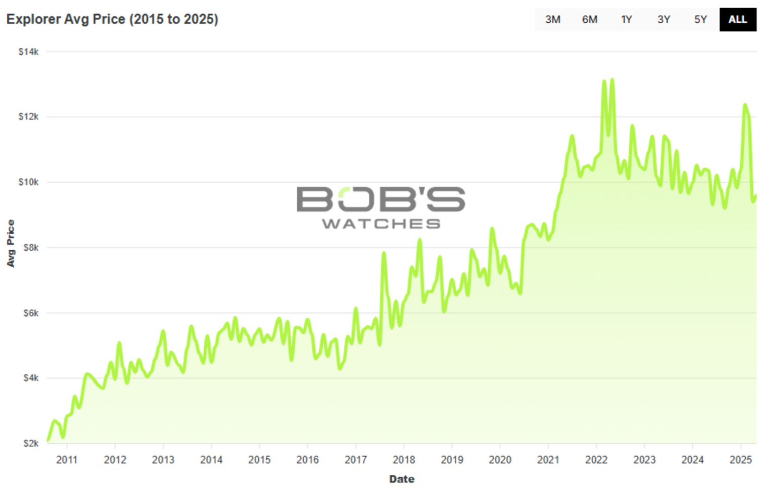 True Rolex Secondary Market Prices Revealed by Bob’s Watches ...