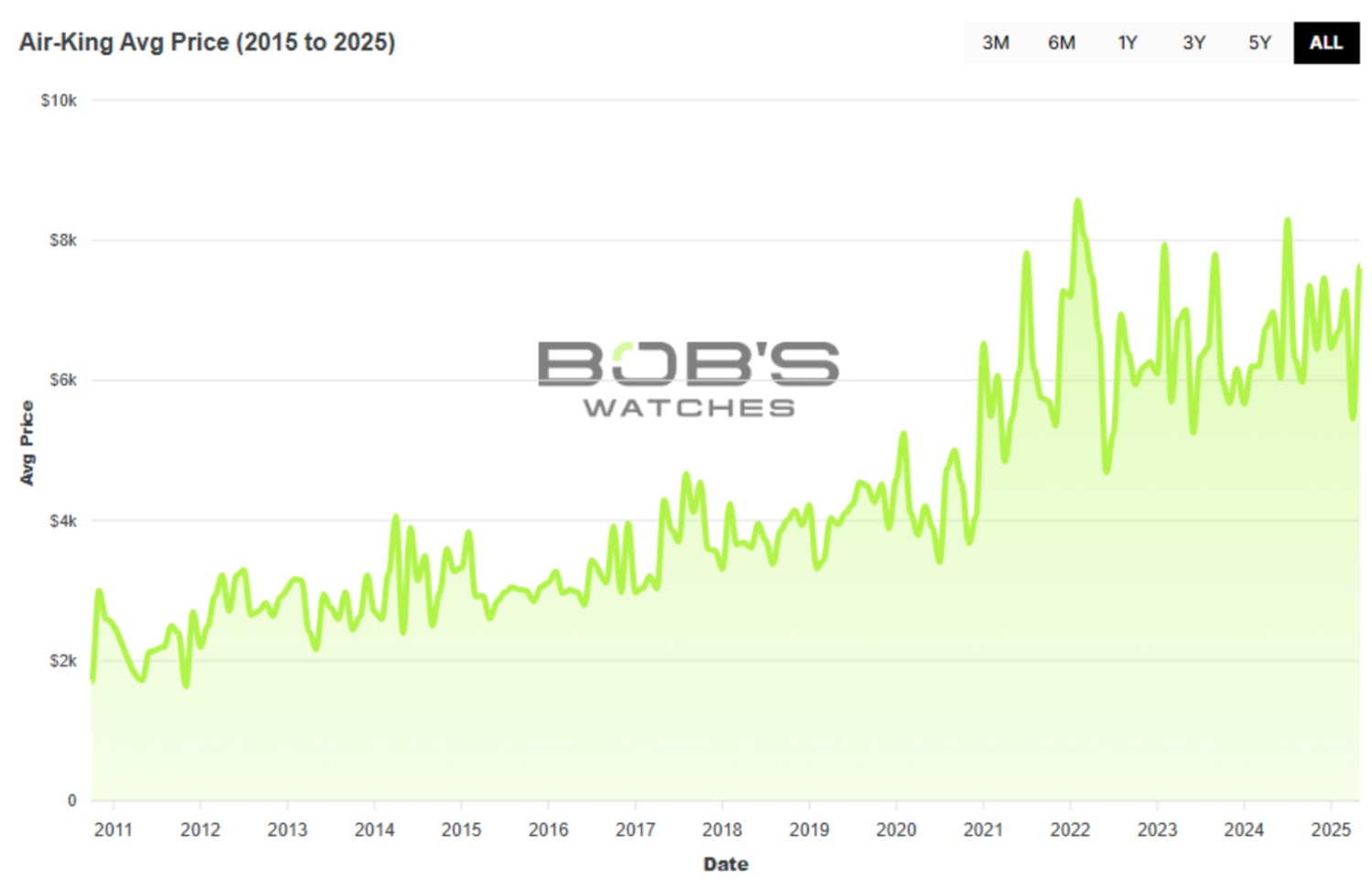 True Rolex Secondary Market Prices Revealed by Bob’s Watches ...