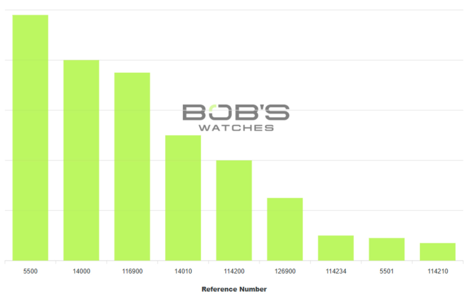 True Rolex Secondary Market Prices Revealed by Bob’s Watches ...