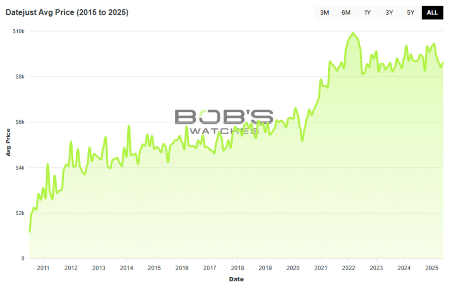 True Rolex Secondary Market Prices Revealed by Bob’s Watches ...