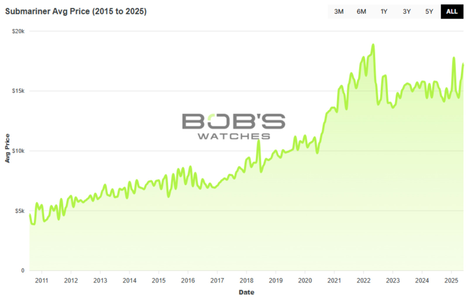 True Rolex Secondary Market Prices Revealed by Bob’s Watches ...