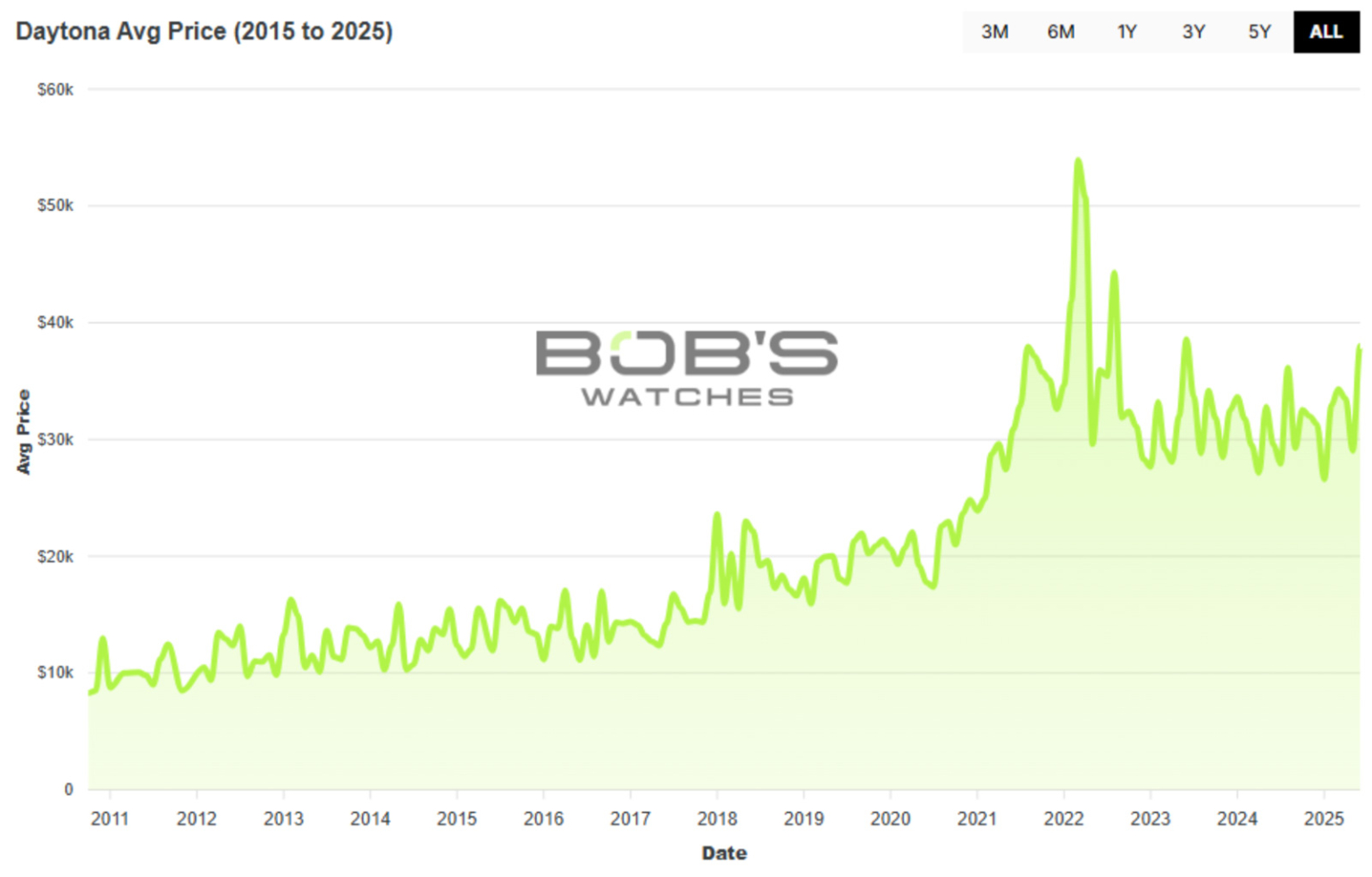 True Rolex Secondary Market Prices Revealed by Bob’s Watches ...