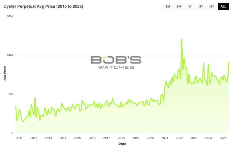 True Rolex Secondary Market Prices Revealed by Bob’s Watches ...